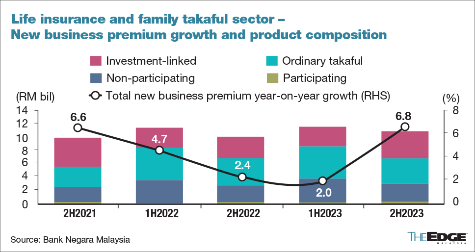 BNM: Insurance and takaful funds’ profit dropped in 2H2023 as payments ...