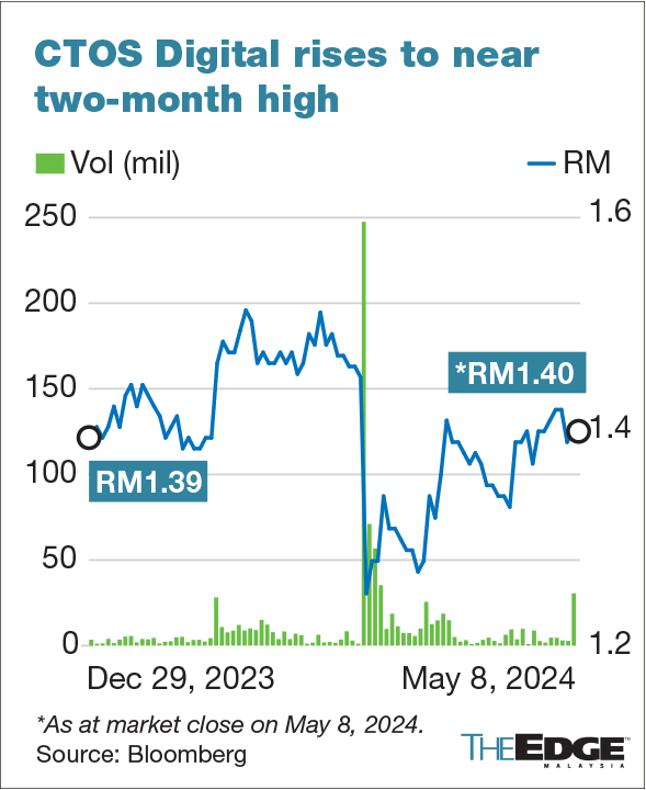 CTOS Digital shares back away two-month high
