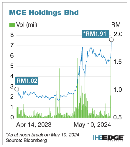MCE Holdings surges to highest in at least two decades
