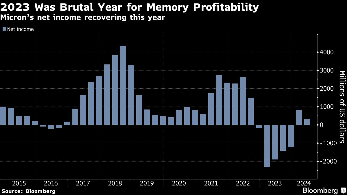 Micron Gains Most in 13 Years as AI Demand Bolsters Forecast | I3investor