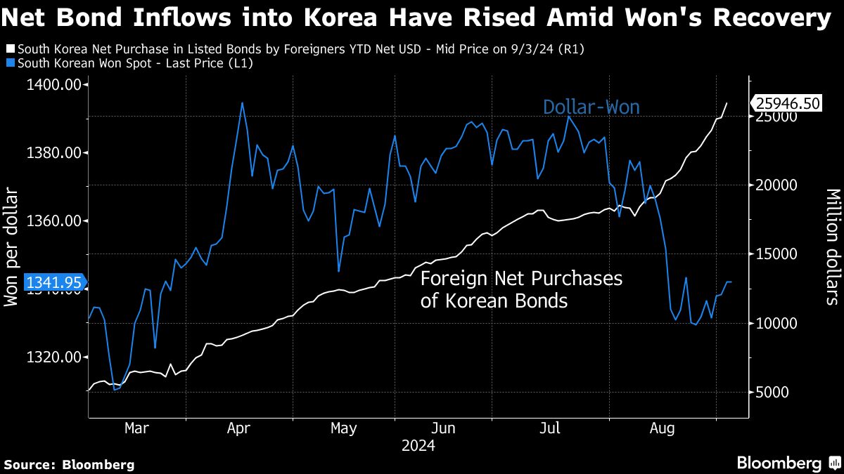 Foreign Investors Snap Up US$1 Bil of Korean Bonds in One Day | I3investor