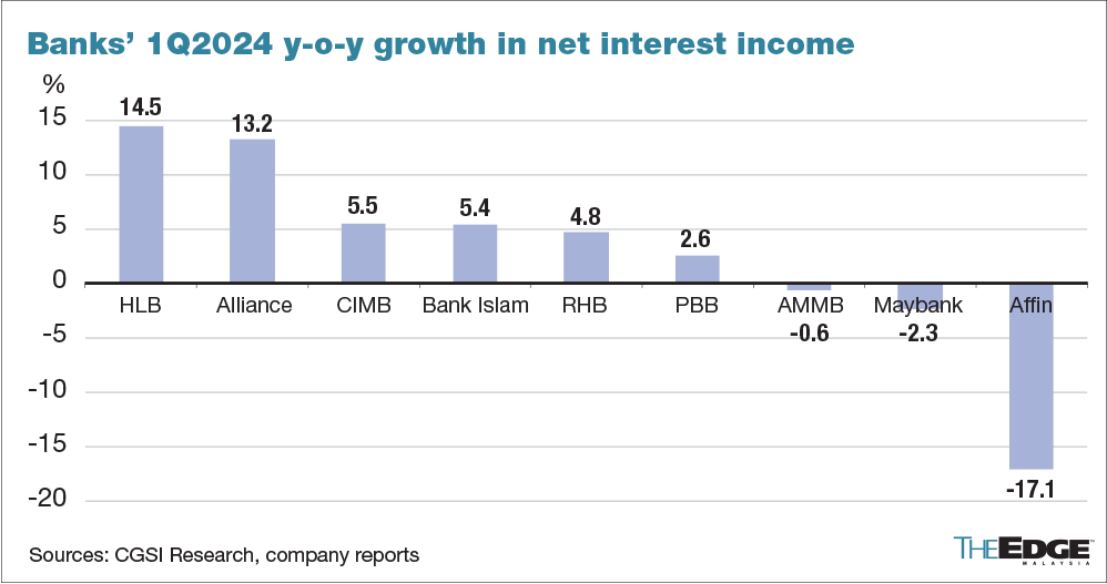 Malaysian banks’ earnings growth to decelerate in 2Q2024 as non ...