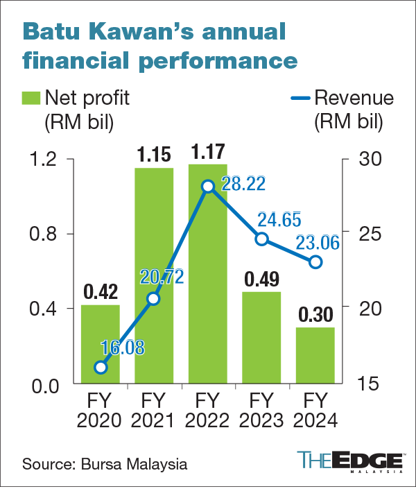 Batu Kawan falls into the red as KLK reports record low profit on one ...