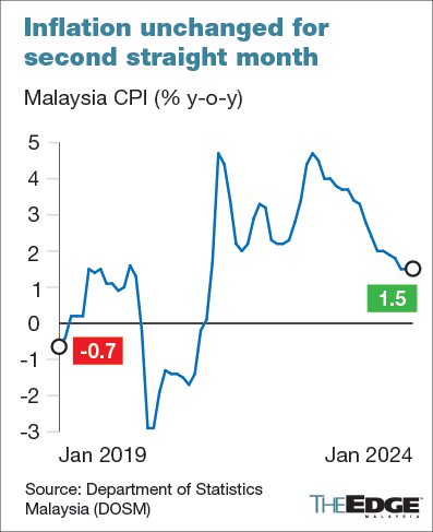 Malaysia’s 2024 headline inflation to accelerate on policy measures ...