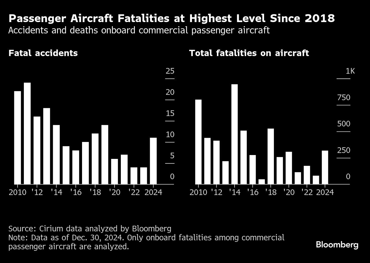 Two Plane Crashes Lead to Deadliest Year in Skies Since 2018 | I3investor