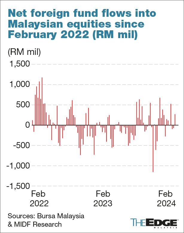 Foreign buying of Malaysian equity dropped 49% to RM131.8m last week — MIDF Research