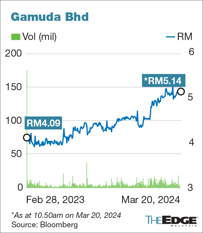RHB IB expects Gamuda’s 2QFY2024 core profit to be RM200m-RM220m