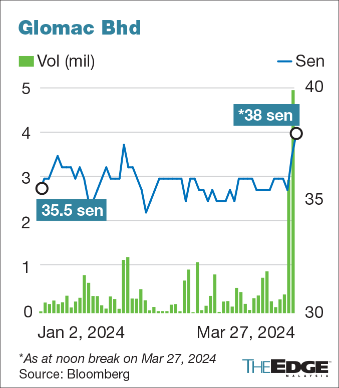 Glomac surges to three-year high as investors bet on better days ahead ...
