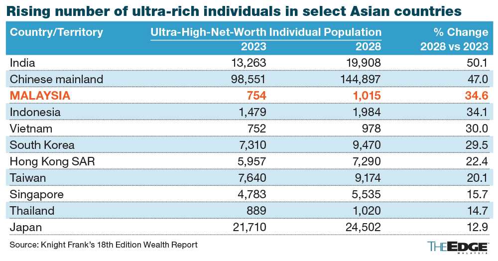 Malaysia third fastest-growing in Asia for ultra-high-net-worth ...