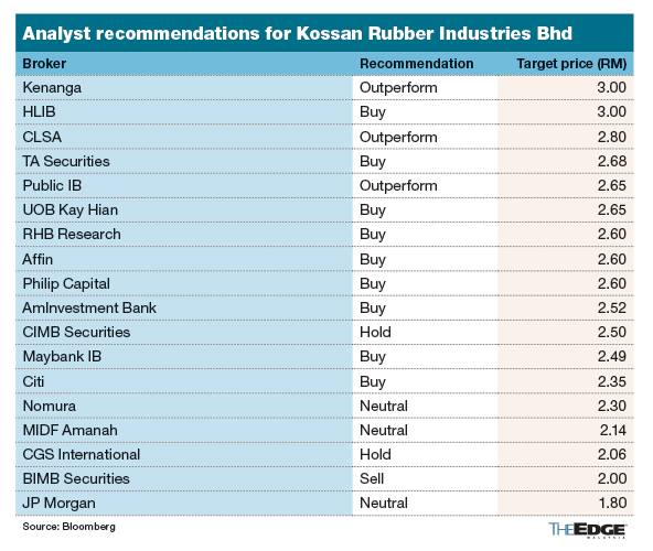 Kossan Rubber rises to near four-month high after surprise special dividend