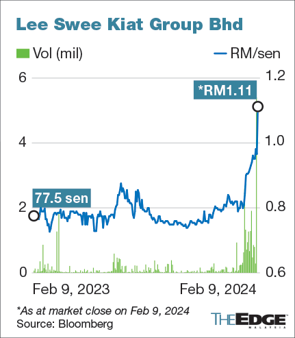 Lee Swee Kiat shares rise over 15% to near three-year high of RM1.11