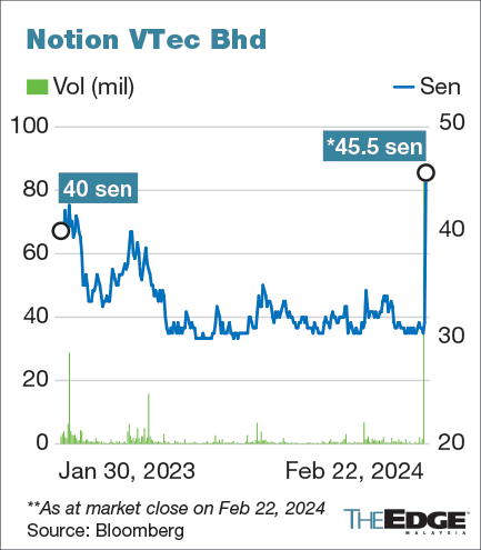 Notion Vtec shares top 12-month high amid spike in trading volume