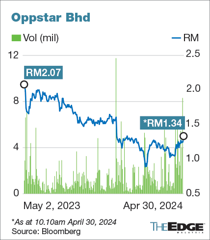 Oppstar surges to five-month high after announcing Samsung tie-up