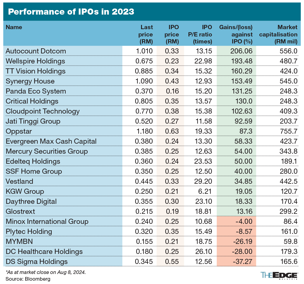 Majority of ACE Market new listings stay above offer price after recent ...