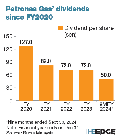 Petronas Gas’ 3Q net profit edges up 5.4%, declares 18 sen dividend