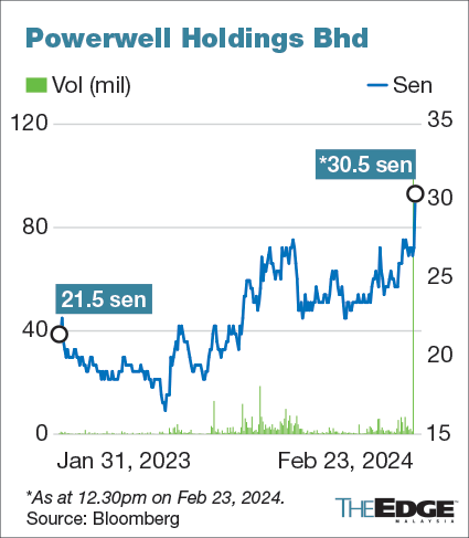 Powerwell’s share price climbs near four-year high as trading volume spikes