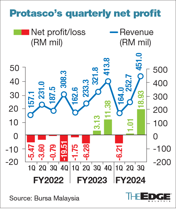 Protasco's 3Q net profit rises six-fold to near nine-year high