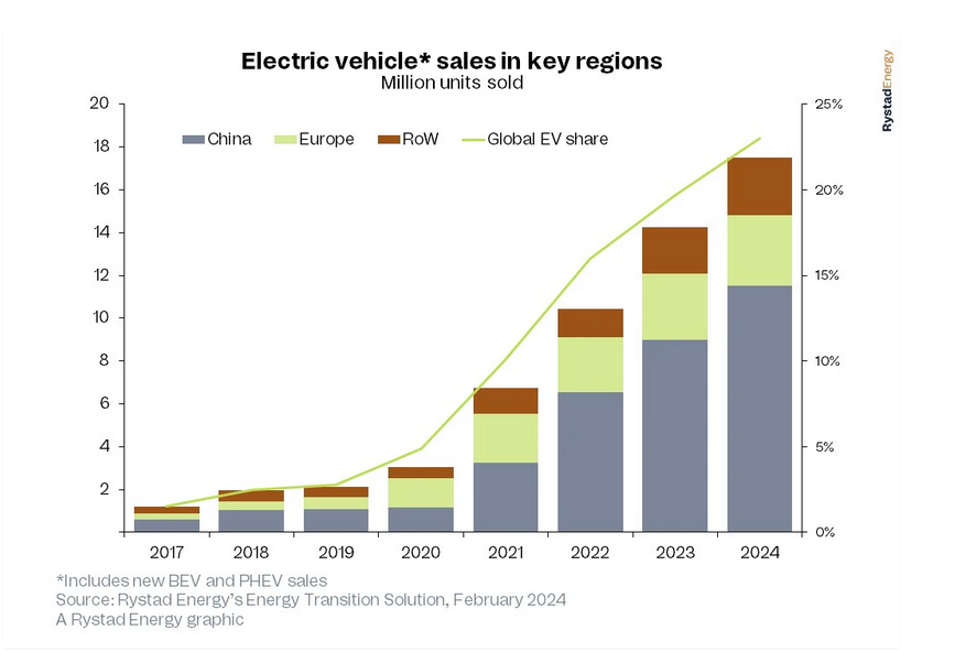 EV market on track for watershed year in 2024, says Rystad