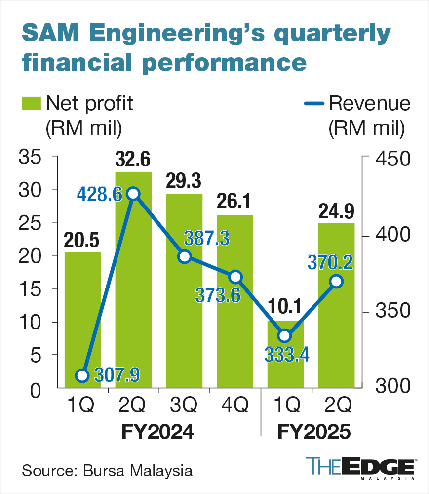 SAM Engineering's 2Q net profit falls 24% on-year on lower revenue