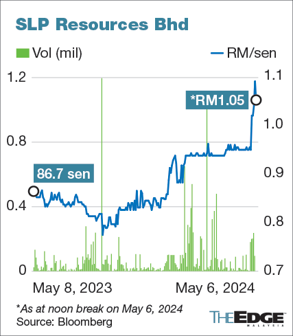 Analysts raise SLP Resources earnings forecasts, TPs after strong 1Q ...