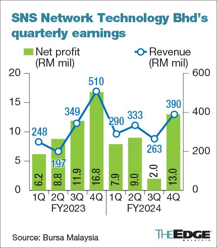 SNS Network raises FY2024 dividends despite lower full-year profit