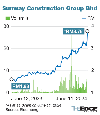 SunCon charts another new all-time high after data centre contract upsized