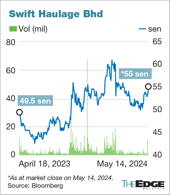 Swift Haulage off three-month high as analysts flag headwinds after ...