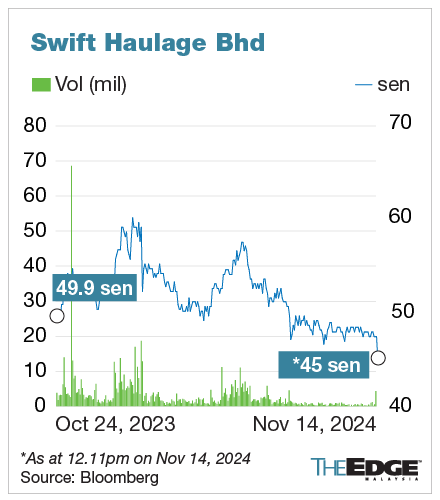 Swift Haulage shares fall to 13-month low after weaker than expected ...