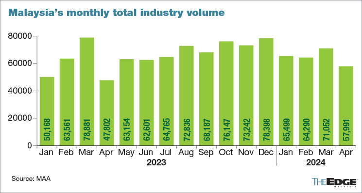 Malaysia Vehicle Sales Up 21% Y-o-y to 57,991 Units in April 2024 | I3investor