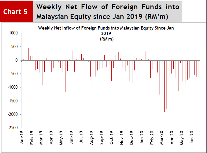 Foreign selling of local equity widened to RM624.7m last week — MIDF ...