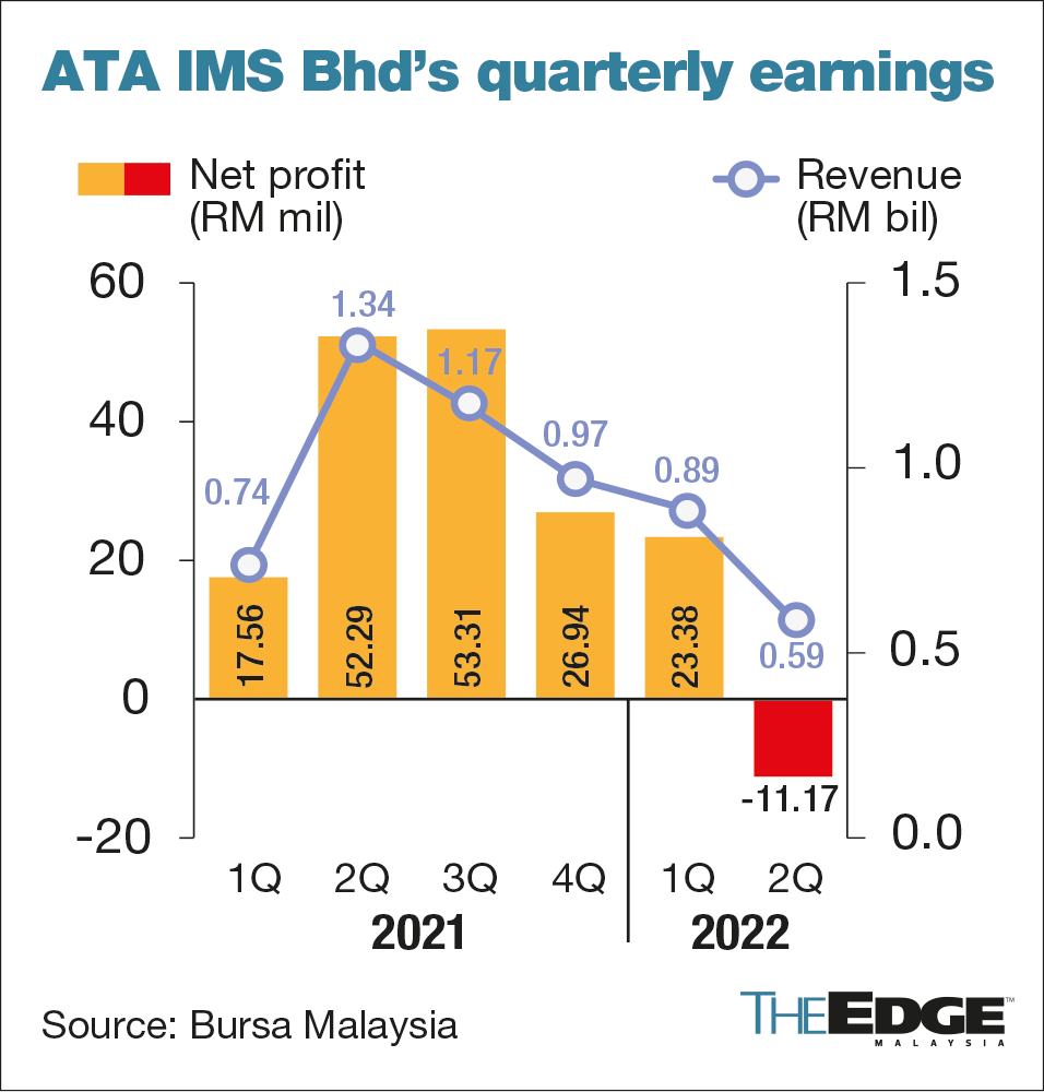 FMCO and labour shortage pull ATA IMS into losses in 2QFY21; revenue ...