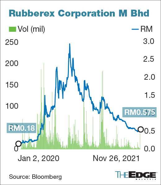 Rubberex 3Q net profit falls 36% to RM25m on lower ASP, production ...