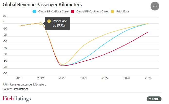 Global air traffic recovery to continue in 2022, but risk remains, says ...