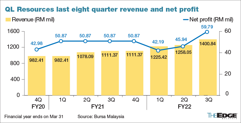 Margin squeeze drags QL Resources 3Q net profit down 22% | KLSE Screener
