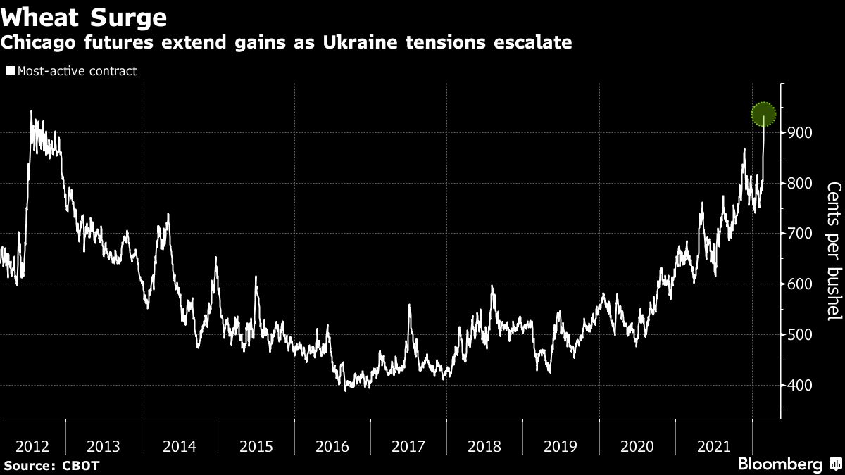 Food inflation risks balloon as prices of wheat to palm oil soar | KLSE ...