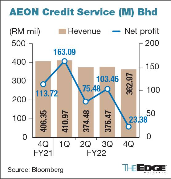 AEON Credit 4Q net profit tumbles to RM24m amid higher impairments, declares 20 sen dividends