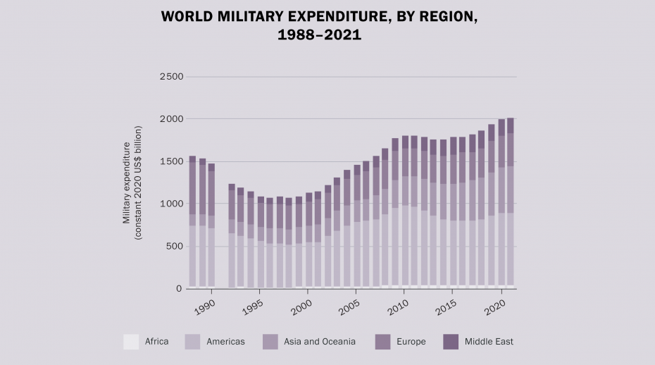 Global military expenditure crossed record US$2 trillion last year