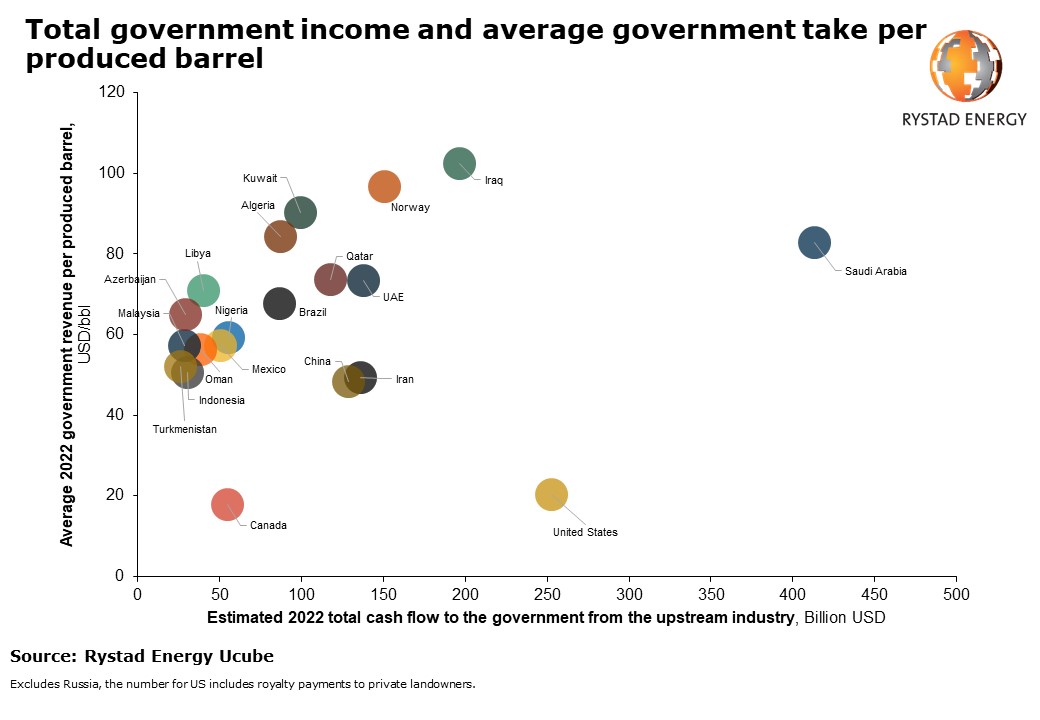 Govts to rake in record US$2.5 trillion from O&G sector this year, says Rystad | KLSE Screener
