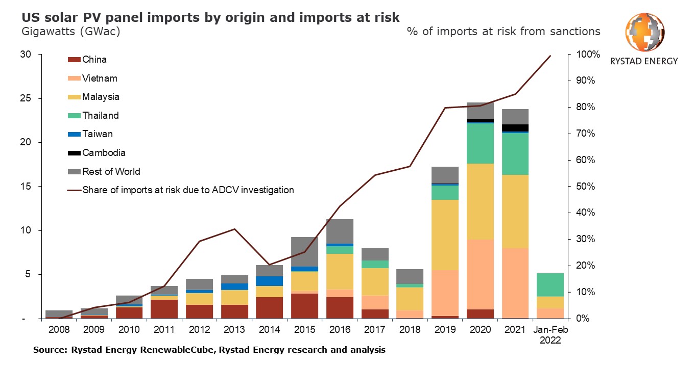 US probe into solar imports threatens solar capacity installations in 2022