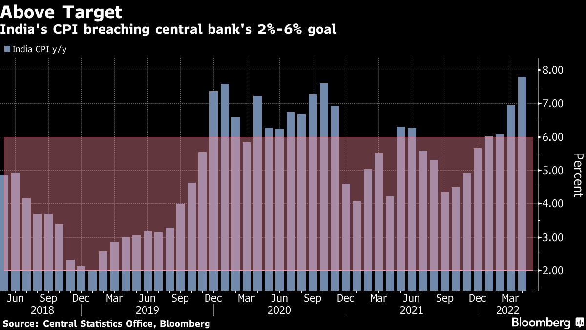 India CPI Hits Eight-year High, Testing RBI Efforts to Cap Prices ...