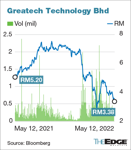 Greatech 1Q net profit tumbles 37.99% to RM28.93m despite revenue rise