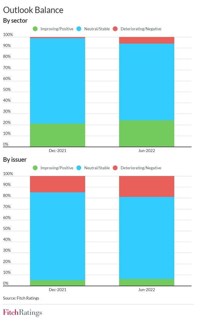 Global corporates adequately equipped to weather risks in 2022, says Fitch