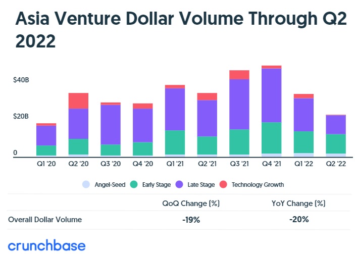 Asia venture funding continues decline