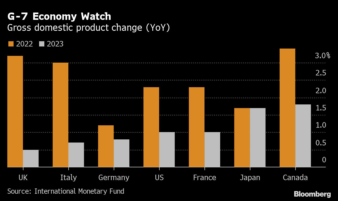 UK Economy Will Have Slowest Growth in G7 Next Year — IMF | I3investor