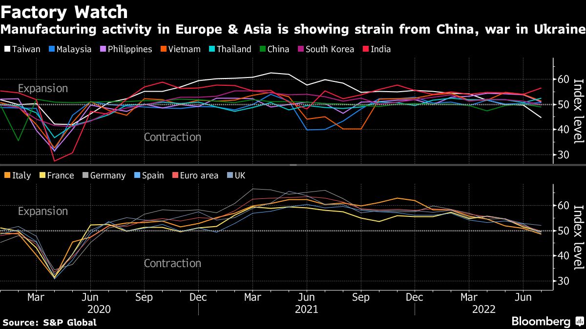 World Factory Outlook Darkens With Weakening From Europe to Asia - CEO ...