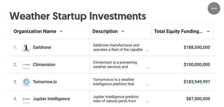 Investment in weather start-ups heating up — data