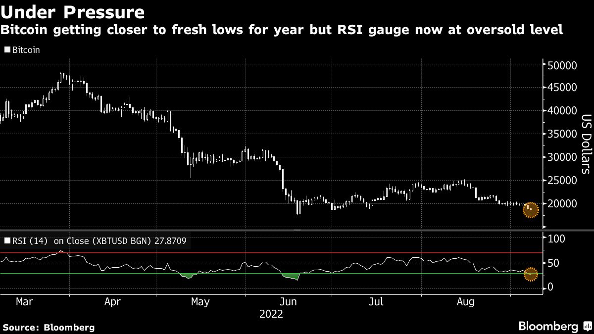 Crypto Market Drops Below Us 1 Tril Bitcoin Nears 2022 Low I3investor