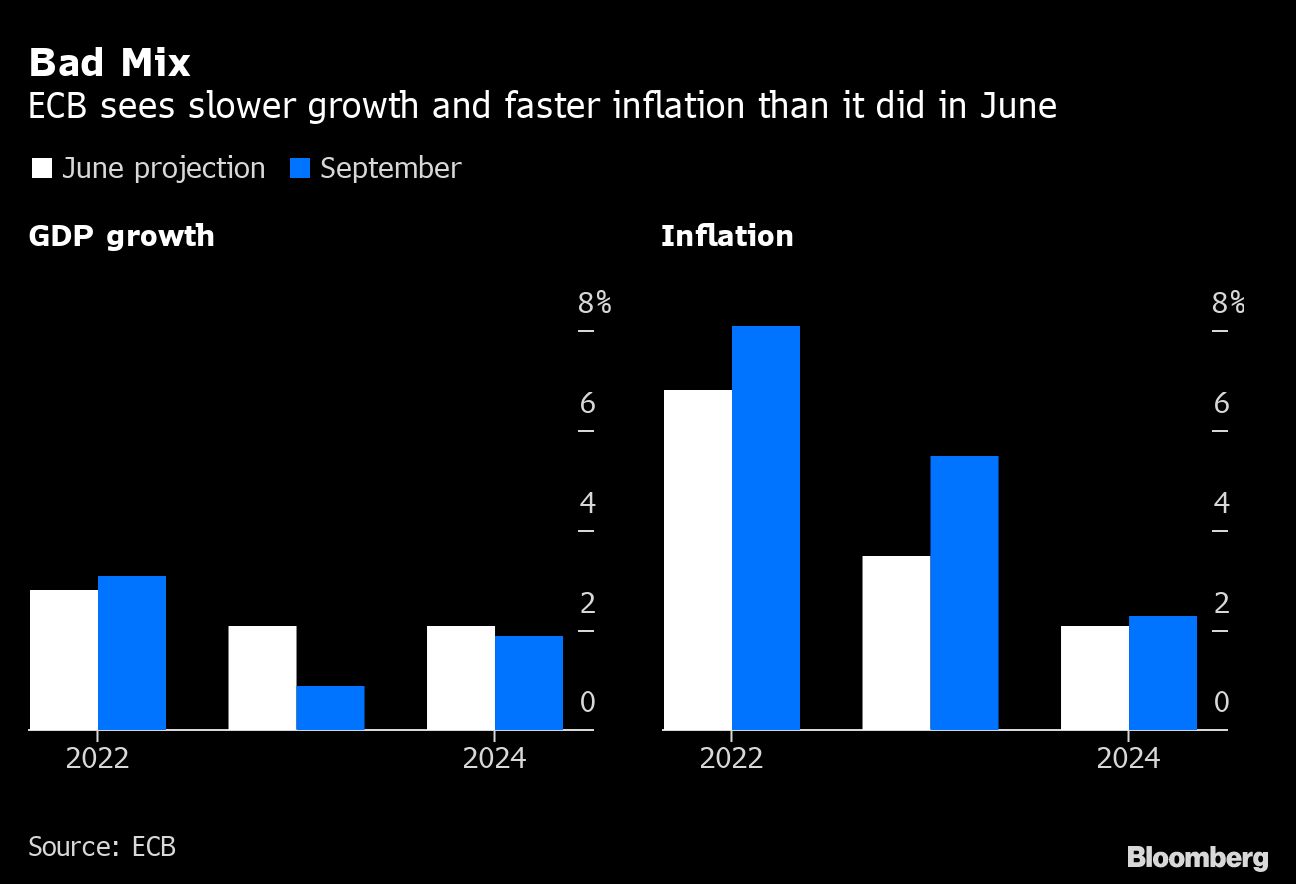 ECB Intensifies Inflation Fight With Historic Jumbo Hike | I3investor