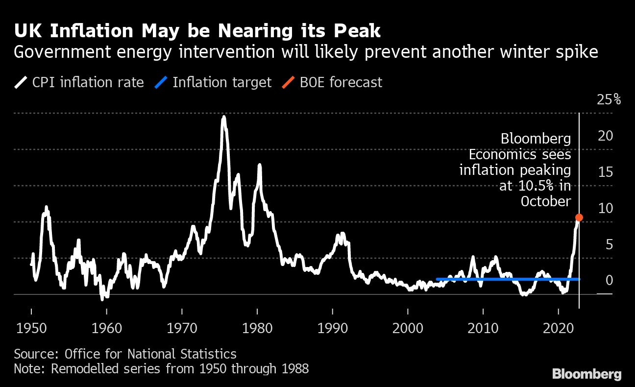 UK Inflation Rate Slips From 40-year High With Drop in Petrol Prices ...