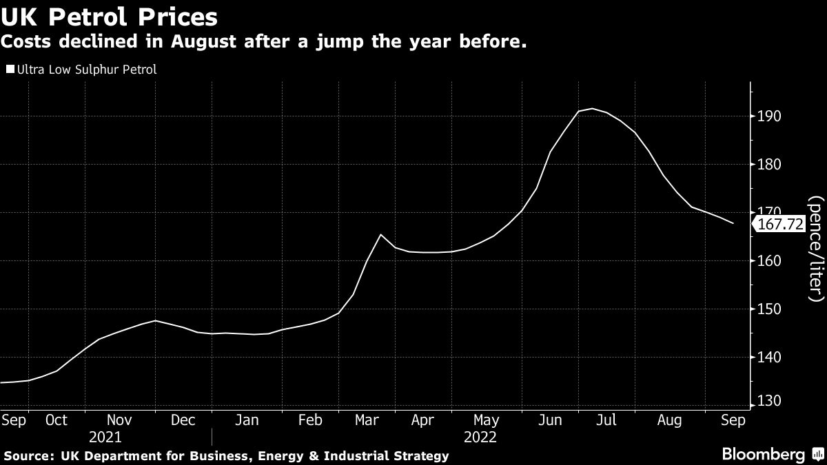 UK Inflation Rate Slips From 40-year High With Drop in Petrol Prices ...
